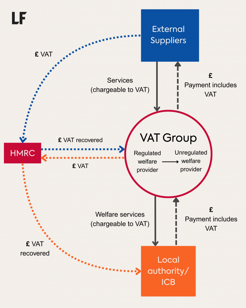 Care Sector – A Reminder That HMRC Are Targeting Perceived VAT ...